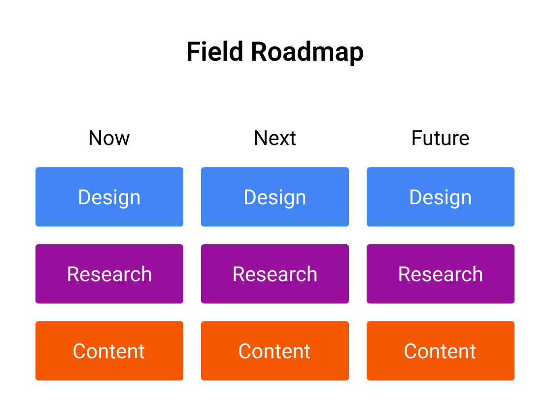 3 loại Roadmaps trong UX và Product Design - REBO