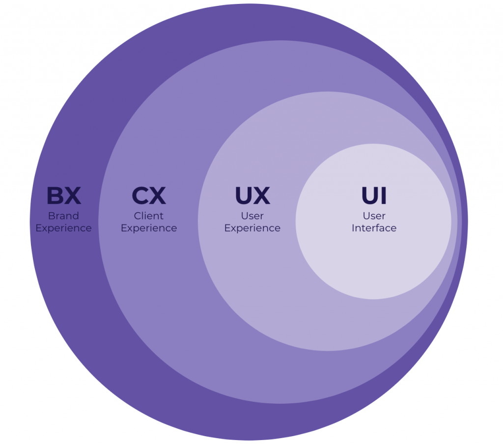 Sự khác nhau giữa UX và CX - REBO